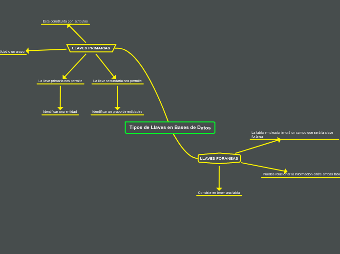 Tipos de Llaves en Bases de Datos - Mind Map Tipos de Llaves en Bases de Datos - Mind Map